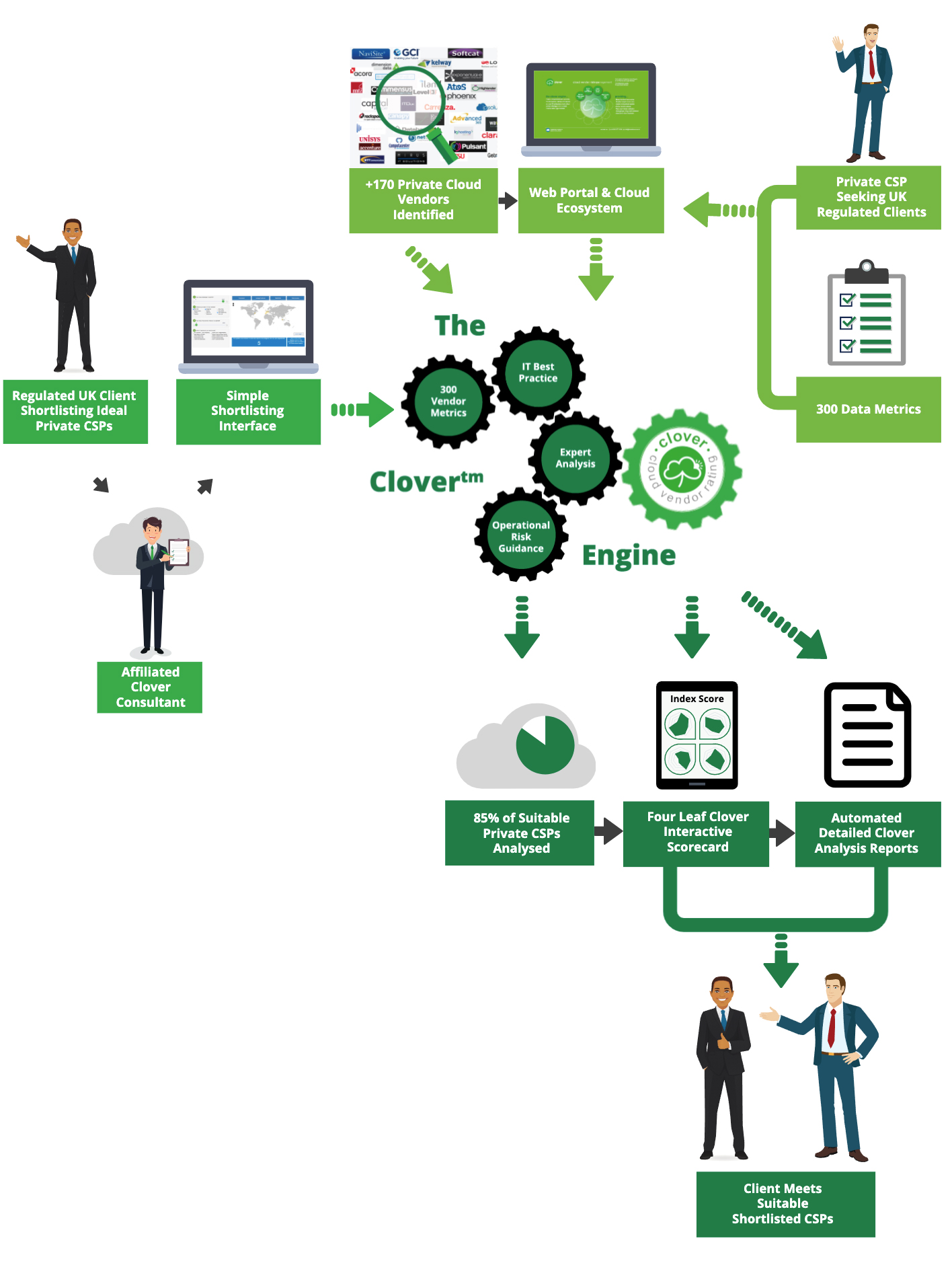 The Engine - Clover Index
